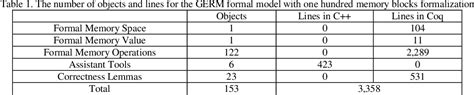 table 1 from a general formal memory framework for smart contracts verification based on higher