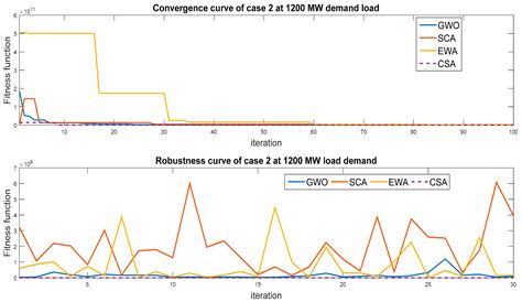 mathematics free full text an efficient chameleon swarm algorithm for economic load dispatch