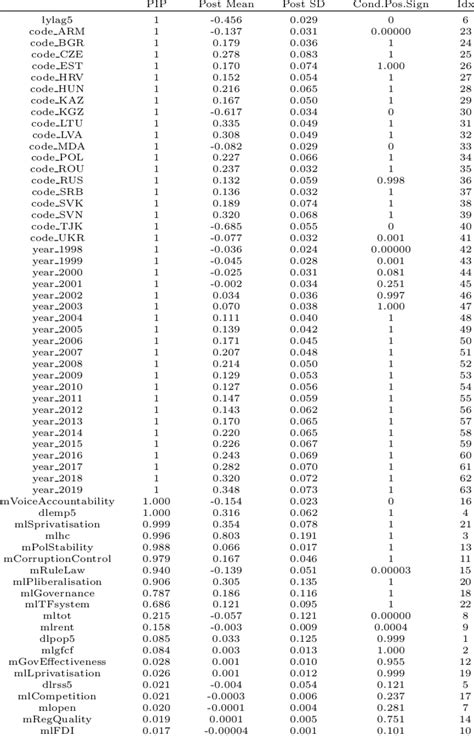 bayesian averaging least squares dummy variable model download scientific diagram