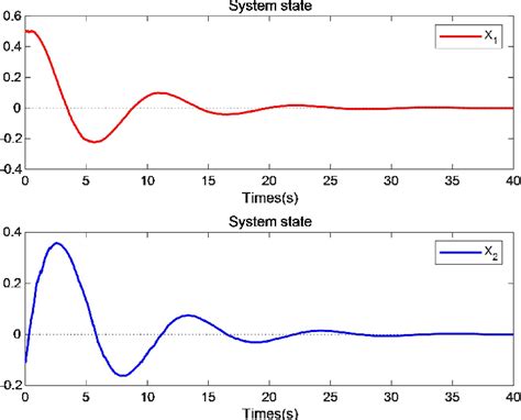 figure 2 from data‐driven policy iteration algorithm for continuous‐time stochastic linear