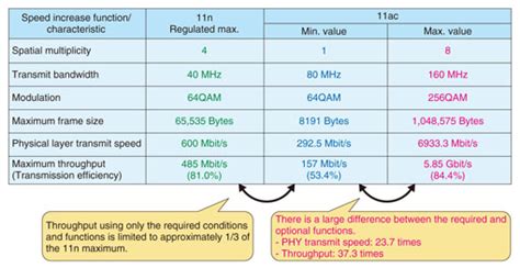 ieee 802 11 wireless lan standardization trends ntt technical review