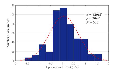 input referred offset obtained with monte carlo analysis for 500 download scientific diagram
