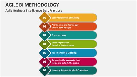 Agile Bi Methodology Powerpoint And Google Slides Template Ppt Slides