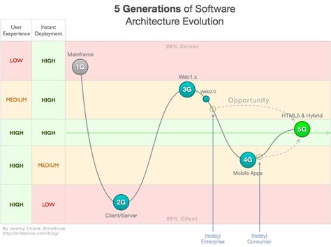 the five software architecture generations from mainframe to mobile apps to html5