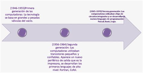 Un Ejemplo De Una Linea Del Tiempo Nuevo Ejemplo