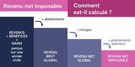 Comment Calculer Son Revenu Fiscal De Reference Croquette