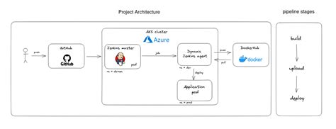 github oratar jenkins ci cd k8s project