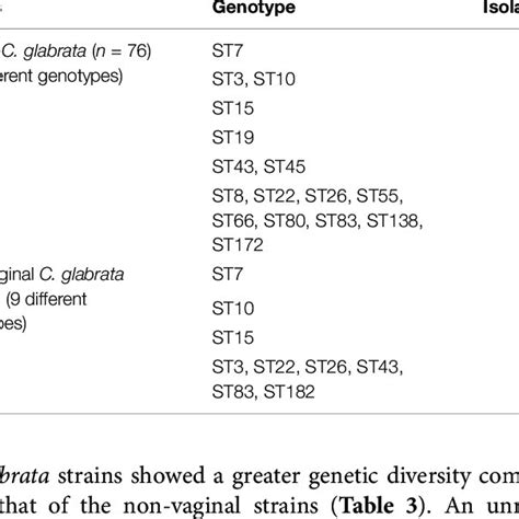 summary of multilocus sequence typing genotypes for the 76 vaginal and download scientific