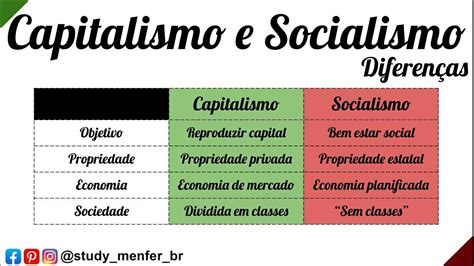 Mapa Mental Sobre Capitalismo E Socialismo Revoeduca