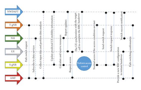5g system load balancing signaling process download scientific diagram