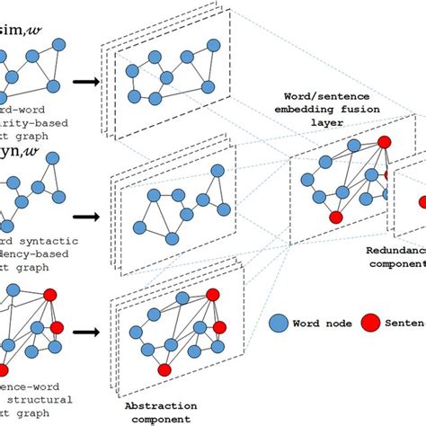 experimental outputs for extractive text summarization by applying download scientific diagram