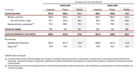 gobierno Perspicaz Pies suaves balanza de pagos españa evolucion