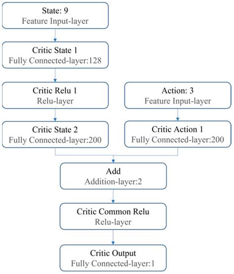 drones free full text deep deterministic policy gradient ddpg agent based sliding mode