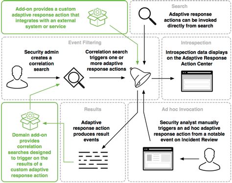 adaptive security architecture example the architect