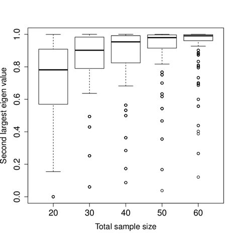 the behavior of the second largest eigenvalue for the da chain {π m } download scientific