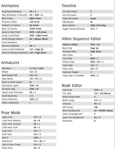 Cheat Sheet Blender 2 8 Shortcut Keys