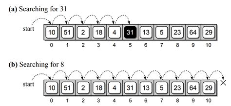 linear search algorithm with python aman kharwal