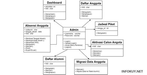 pengertian class diagram fungsi simbol visibilitas dan contohnya infokuy