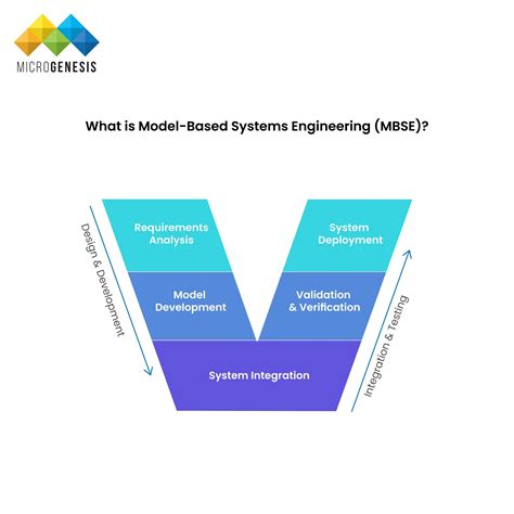 Understanding Model Based Systems Engineering Microgenesis Techsoft