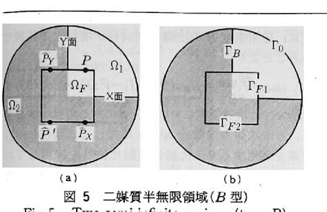 figure 5 from application of hybrid finite element and boundary element method to 3d