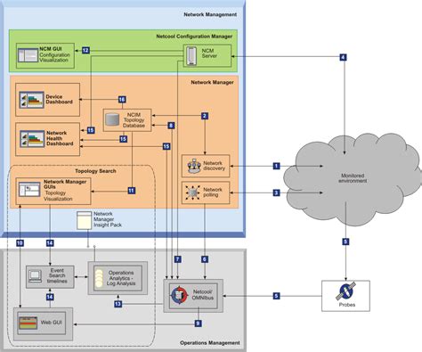 ibm netcool operations insight network management gizit