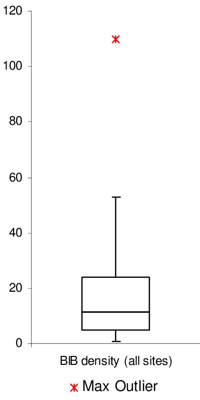 Box Whisker Plot Of Black Ironbox Density Mature Trees Hectare Box