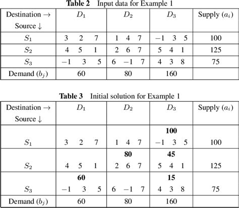 table 2 from an effective approach for solving multi objective transportation problem semantic