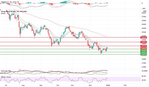 Hk Index Charts And Quotes Tradingview