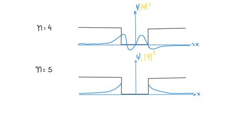 SOLVED II Sketch The Wave Functions And The Probability Distributions