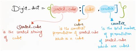 project euler 62 cubic permutations