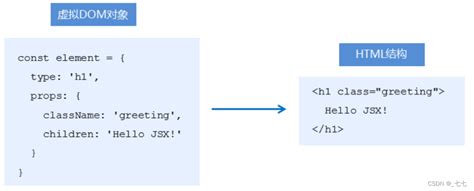 react相关原理、setstate 异步更新数据问题、jsx 语法的转化过程、组件更新机制、组件性能优化、纯组件、虚拟 dom 和 diff 算法 setstate异步更新问题 csdn博客