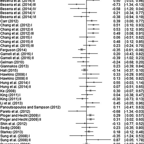 forest plot for effect sizes ci confidence interval download scientific diagram