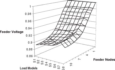 figure 8 from an efficient power flow algorithm for distribution systems with polynomial load