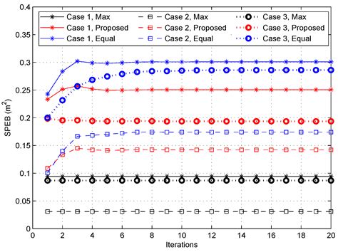 sensors free full text distributed power allocation for wireless sensor network localization