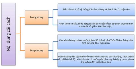 Vẽ sơ đồ tư duy thể hiện nội dung chính trong cuộc cải cách của Minh Mạng