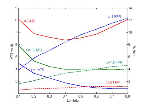 performance of ewma control charts depending on smoothing parameter λ download scientific