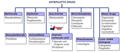 Classification Of Antiepileptic Drugs Pharmacy Freak