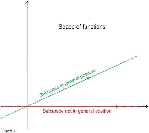 the notion of general position a two dimensional representation of the download scientific