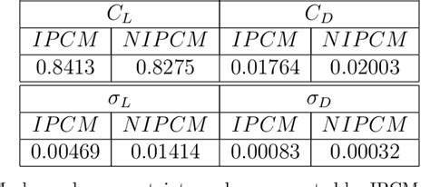 table 1 from comparison of intrusive and non intrusive polynomial chaos methods for cfd