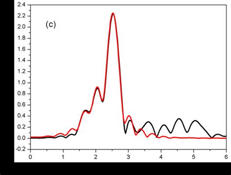 Figure S4 EXAFS Data Black And Fitting Data Red In R Space Of A