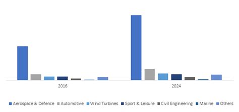 Carbon Fibre Composites Market Size And Share Statistics 2024