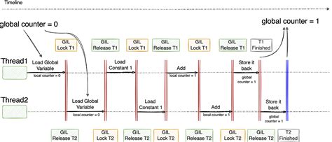 understanding race conditions in the context of python by christopher tao towards data science