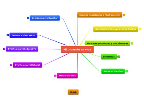 Mi Proyecto De Vida Mind Map