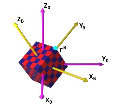 Clear Graphical And Mathematical Explanation Of Euler Angles Part