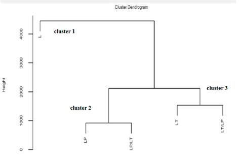 Cluster Dendrogram Of The Four Treatment Applications Based On The