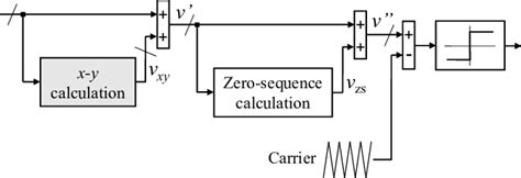 scheme of the proposed carrier based pwm technique with x y and download scientific diagram