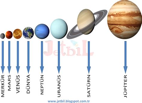 JETBİLLERİN ANSİKLOPEDİSİ Güneş Sistemindeki Gezegenler ve Özellikleri