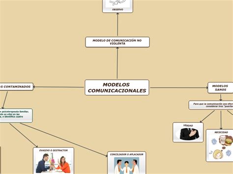 Modelos Comunicacionales Concept Map