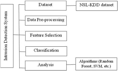 engineering proceedings free full text dimensionality reduction algorithms in machine