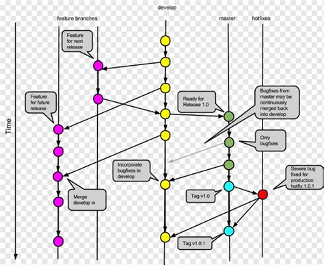 Git branching merge flujo de trabajo versión control github ángulo